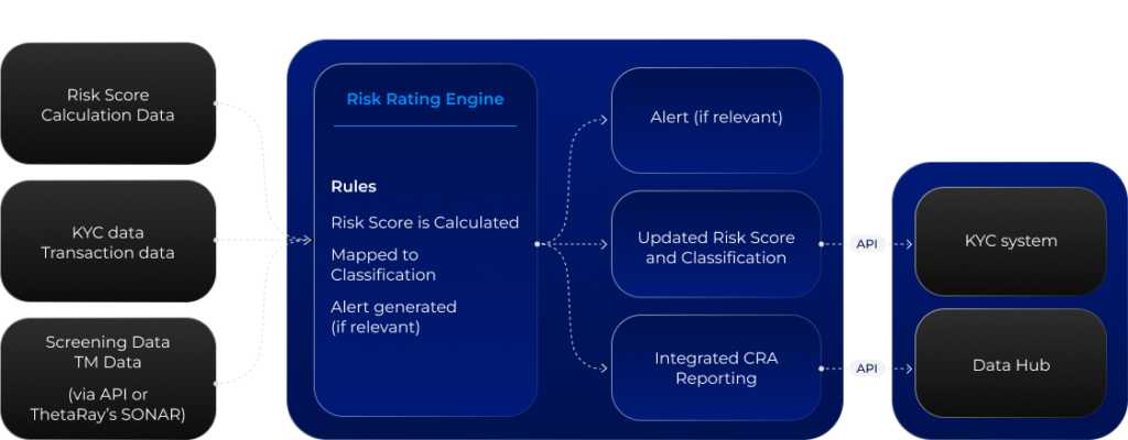 Customer Risk Assessment | THETARAY