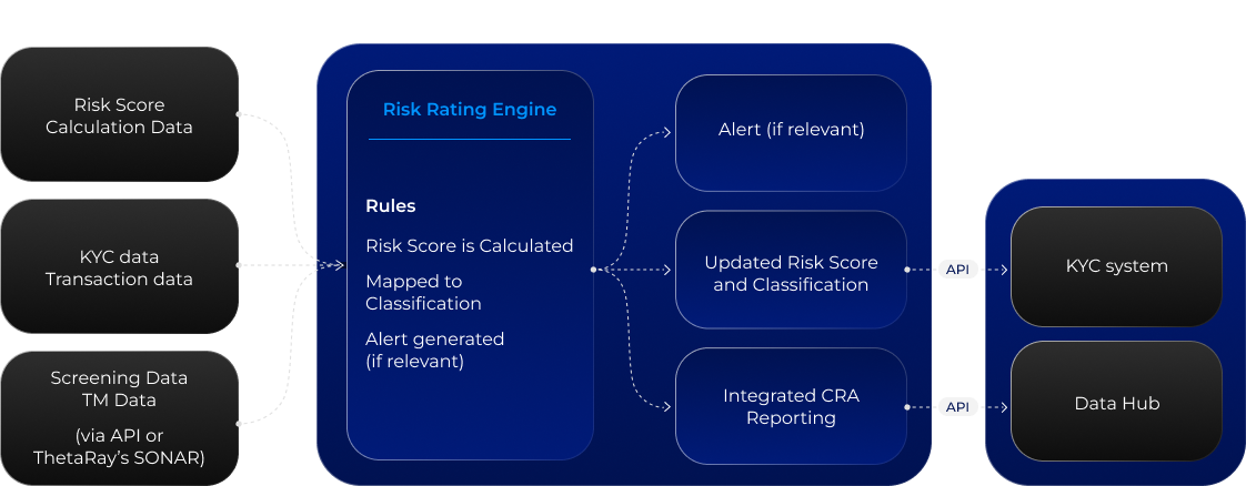 Customer Risk Assessment | THETARAY
